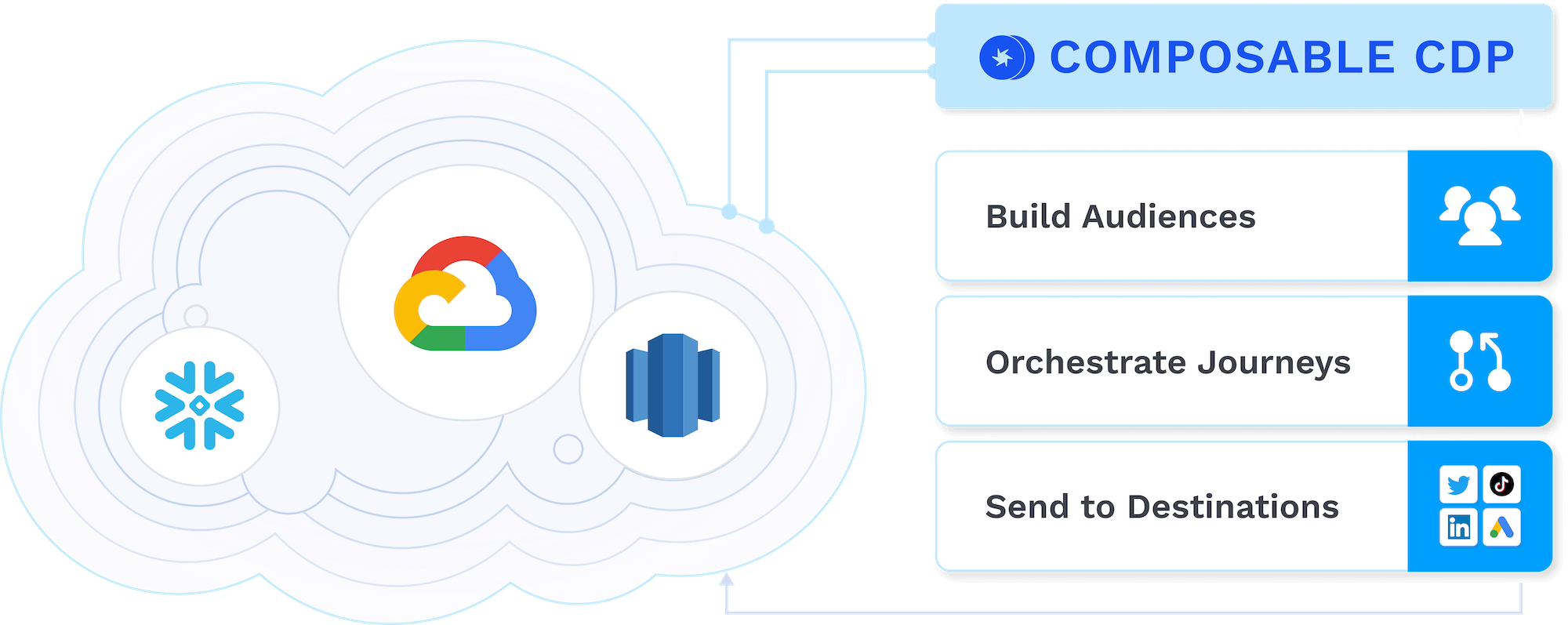 GrowthLoop Composable CDP - Free Your Marketing Stack